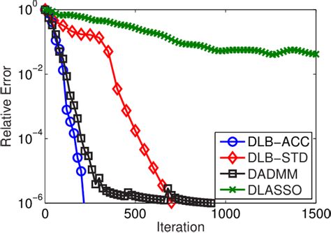 Figure 1 From A Linearized Bregman Algorithm For Decentralized Basis Pursuit Semantic Scholar