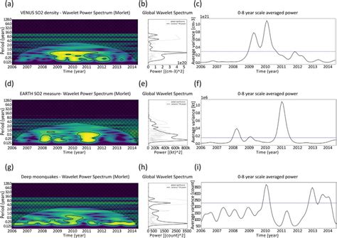 Wavelet Transform And Time Series Graphs A Venus So 2 Wavelet B