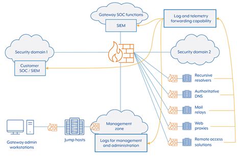Web Security Gateway