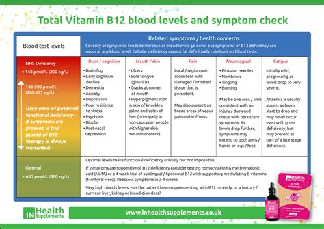 New B12 Protocol Keeping It Simple Academy Of Chiropractic Nutrition
