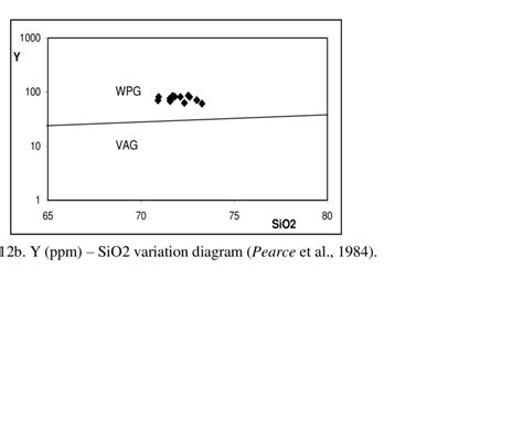 A Rb Vs Y Nb Trace Elements Discrimination Tectonic Diagram For Download Scientific