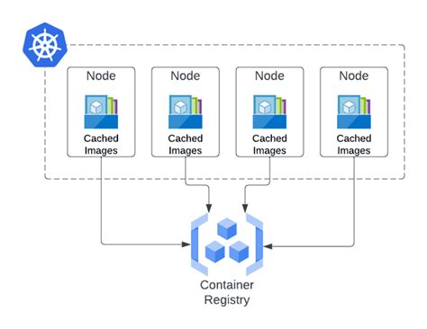 Improve Container Image Availability And Speed With Caching In Kubernetes 🕸 Blog By Saifeddine