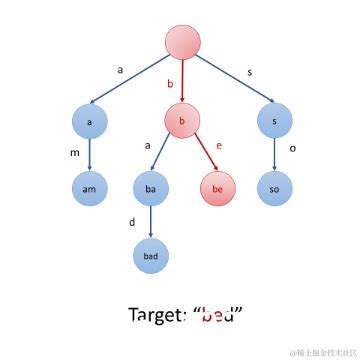 深入了解前缀树超详细图文解释含完整代码实现前缀树是N叉树的一种特殊形式通常来说一个前缀树是用来存储字符串的前 掘金