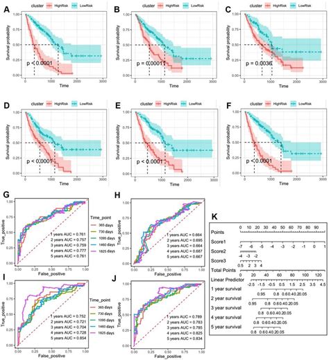 A Kaplan Meier Plot Of Overall Survival In Two Clusters Based On The