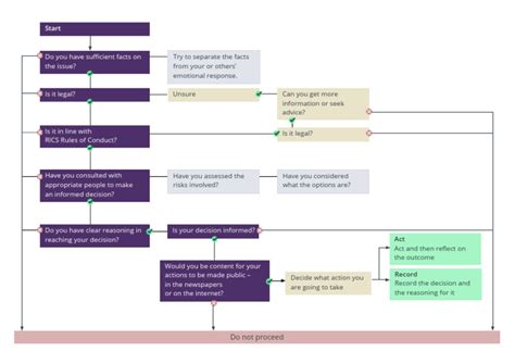 Rics Ethics Decision Tree Pdf
