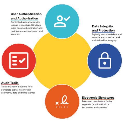 Building A Global 21 Cfr Compliant Database For Thermo Fisher