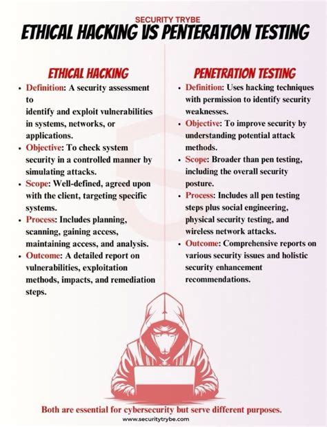 Ethical Hacking Vs Penetration Testing Eng Ahmed Suleiman Abdi