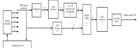 The Circuit Diagram Of Novel Adaptive Delta Modulation For