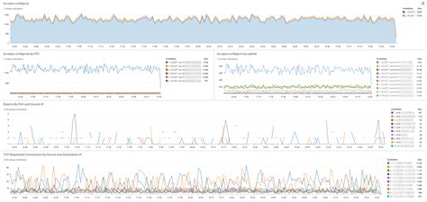 Improve Security By Analyzing VPC Flow Logs With Amazon CloudWatch Contributor Insights AWS