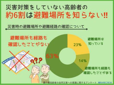 【自然災害への意識に関する調査】災害対策をしていない高齢者の約6割は避難場所を知らない ｜ 株式会社rarecrew｜境界を越え、他者を