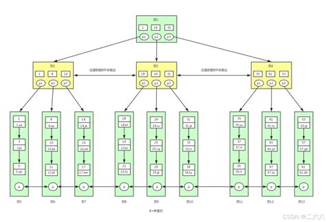 Mysql 理解b树与b树mysql B树和b树 Csdn博客 Mysql 理解b树与b树mysql B树和b树 Csdn博客