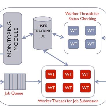 The Grid Engine Job Module Download Scientific Diagram The Grid Engine Job Module Download Scientific Diagram