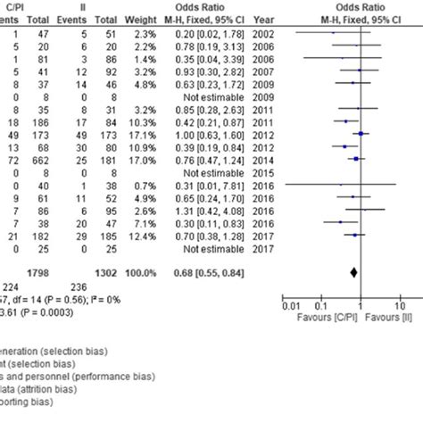 Symmetric Funnel Plot Indicating The Absence Of Publication Bias In