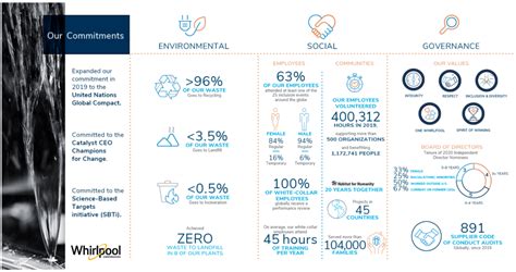 Environmental Impact Scorecards Actionable Insights For The Future