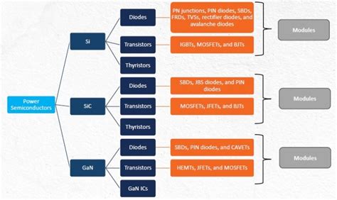 10 Year Growth Forecast For Global Power Semiconductor Market Power