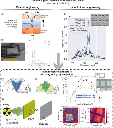 Figure 7 From Free Electronlight Interactions In Nanophotonics