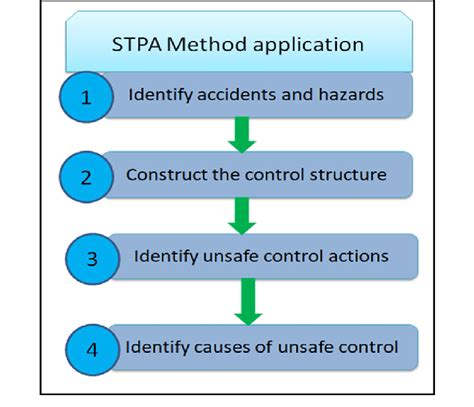 Organizational Chart Of The Stpa Analysis Download Scientific Diagram