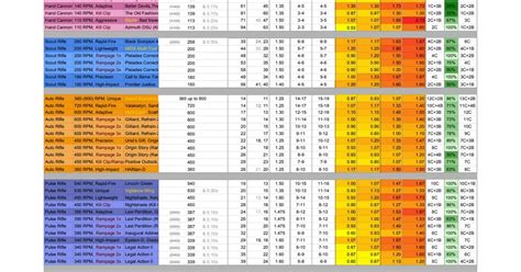 Definitive Destiny 2 All Weapons Time To Kill Chart Accurate Complete