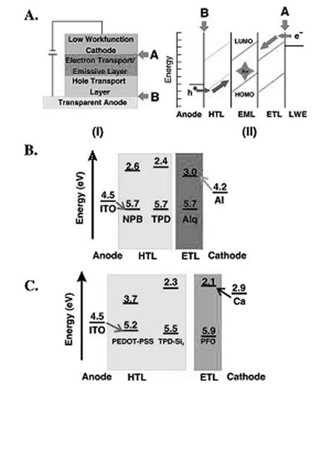 A I Schematic Of A Typical Oled Heterostructure Ii Energy Level