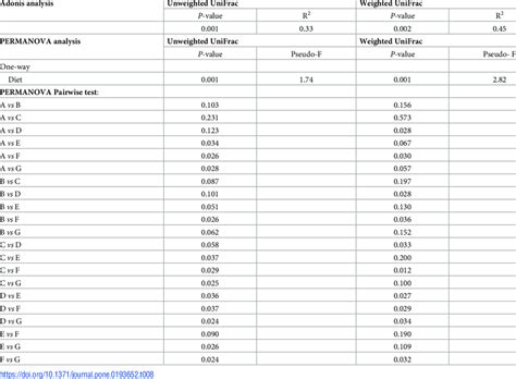 Permutation Multivariate Analysis Permanova And Adonis Test On Weighted