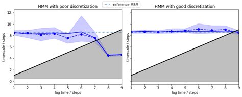 07 hidden markov state models hmms — pyemma 2 5 7 documentation