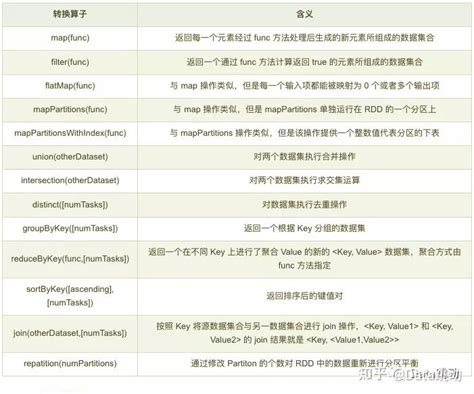 spark rdd 中常用的操作算子 知乎