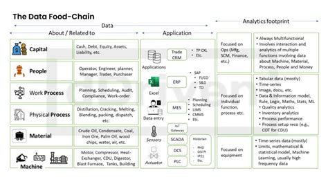 Partha Ray On Linkedin Understanding Of The Data Food Chain Is