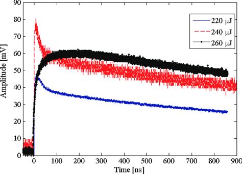 Pulse Measured Out Of A Modulated Permanent Grating As A Function Of