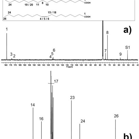 High Resolution 15091 Mhz 13 C Nmr Spectrum Of Lipid Matter Mann S1