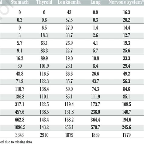 Age Sex Specific Incidence Rates Per 1000000 Of The Most Common