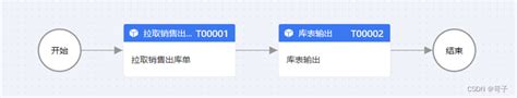 零代码etl 聚水潭，实现销售出库单同步到数仓 聚水潭怎么看数据 csdn博客