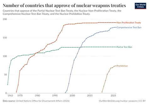 Nuclear Weapons Our World In Data