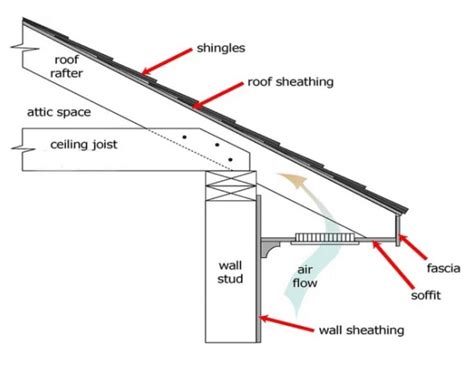 Roofing Eaves Types How To Fix Parts And Maintanence Rtf