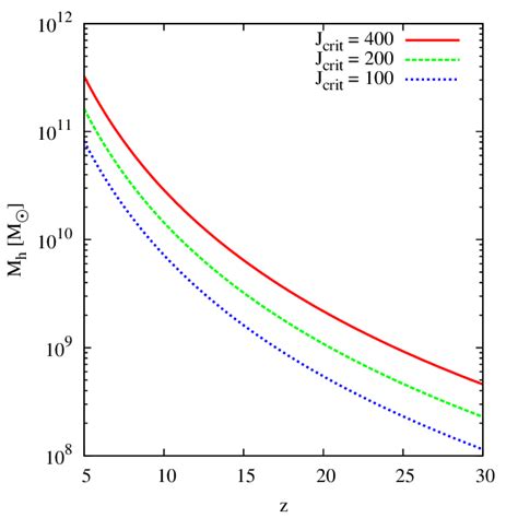 3 Minimum Halo Mass Required To Produce Jcrit Without Polluting Its