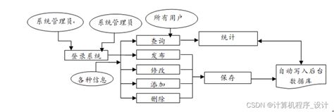 附源码计算机毕业设计ssm关山社区居民信息管理系统 Csdn博客