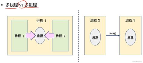 Linux线程编程基础：创建、关系与性能比较 Csdn博客