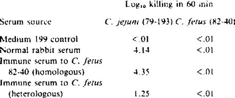 Table 2 From Pathogenesis Of Campylobacter Fetus Infections 86 Pp