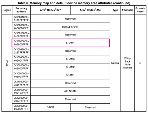 How To Implement Inter Processor Communication In