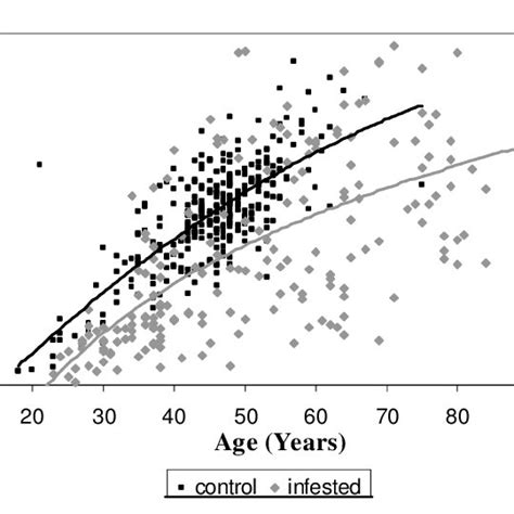 Comparison Of The Age Height Increment Of The Tree Measured In The Download Scientific Diagram