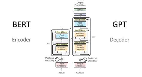 Understanding Encoder Decoder And Autoregressive Models In Ai By