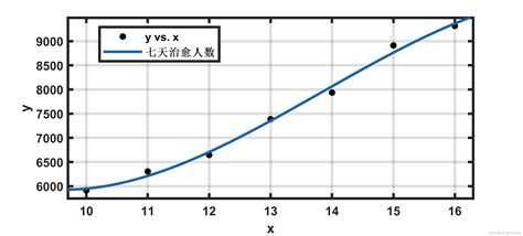 基于seir微分方程模型对疫情传播的简单预测 seir模型的建立与求解 csdn博客