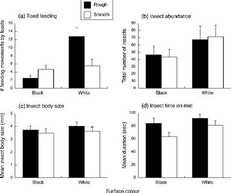 Influence Of Substrate Rubber Mat Color And Rugosity On Toad Feeding