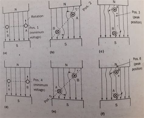 AC Alternating Current Generation Alternating Current In RC RL And RLC Circuits