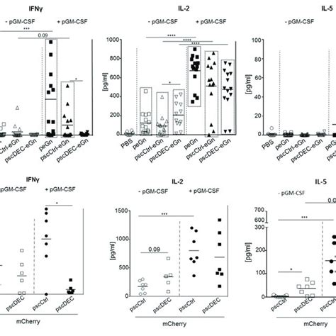 T Cell Responses Induced By Egn And Mcherry Encoding Plasmids A Download Scientific
