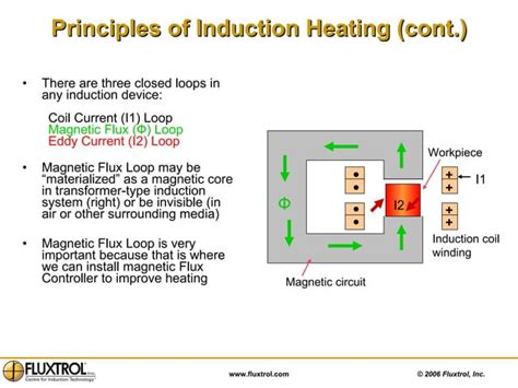 Chapter 1a Fluxtrol Basics Of Induction Techniques Part 1 Ppt Physics Science