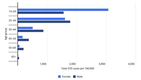 U S States And Counties With The Highest Std Rates