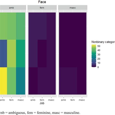 Percentage Of Targets Categorized As Nonbinary Depending On Face Download Scientific Diagram