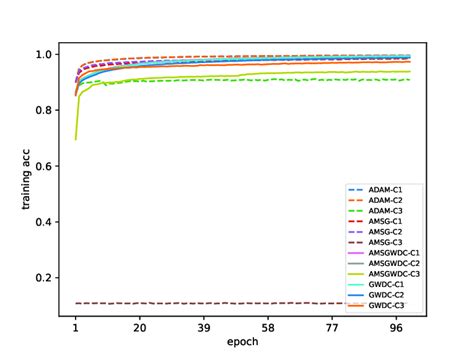 training classification accuracy score for algorithm 1 with a constant