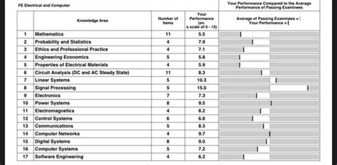 Fe Electrical And Computer 1st Attempt R Fe Exam