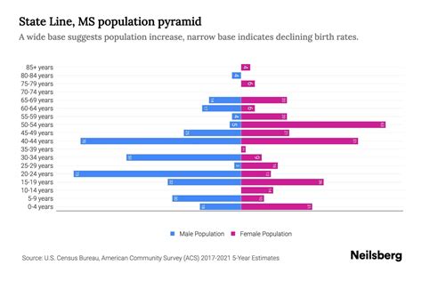State Line Ms Population By Age 2023 State Line Ms Age Demographics
